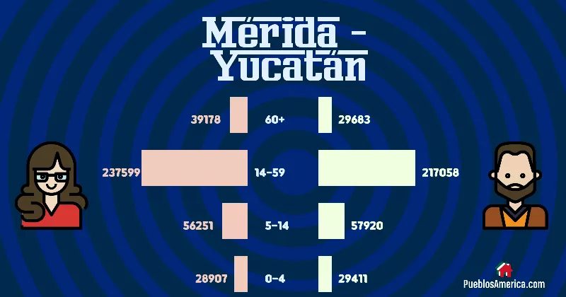 ᐉ ¿Cuántos habitantes hay en Mérida 2022? ️ Visitar Plasencia
